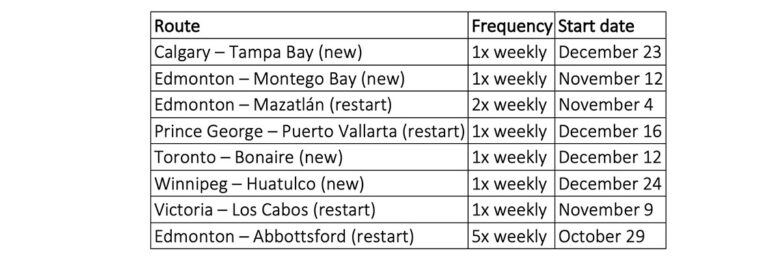 WESTJET UNVEILS WINTER SCHEDULE – Travel Industry Today